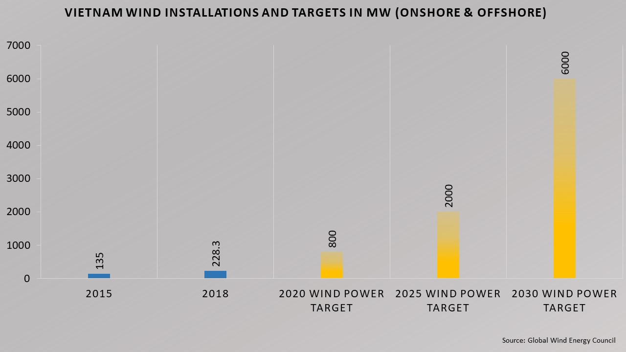 Vietnam’s remarkable wind energy story with power capacity soon to ...